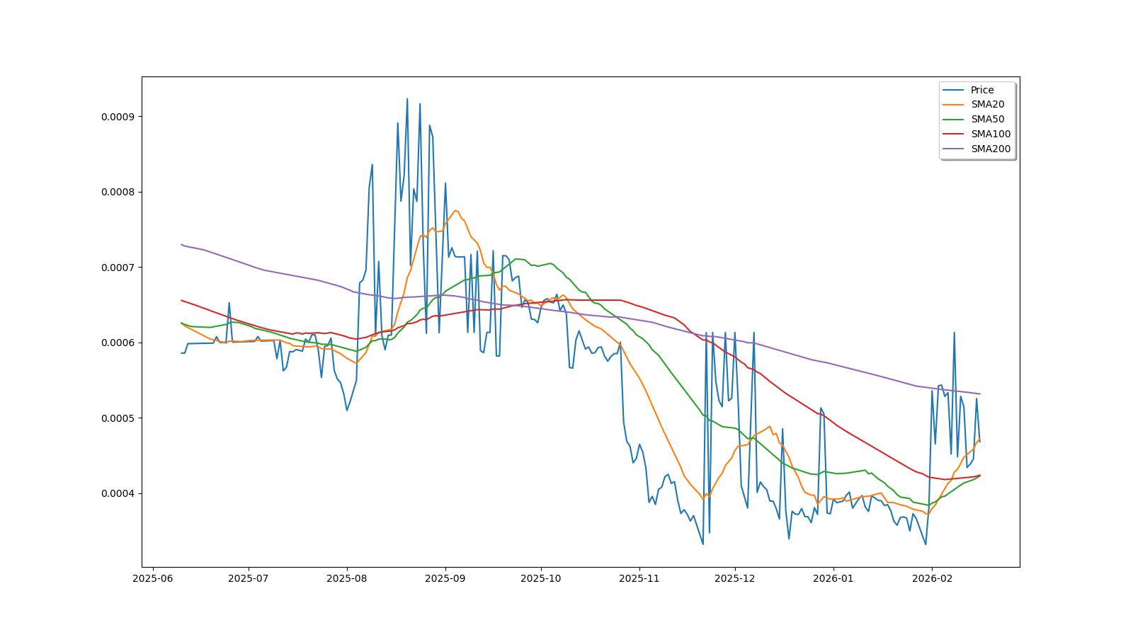 Iungo Simple Moving Averages