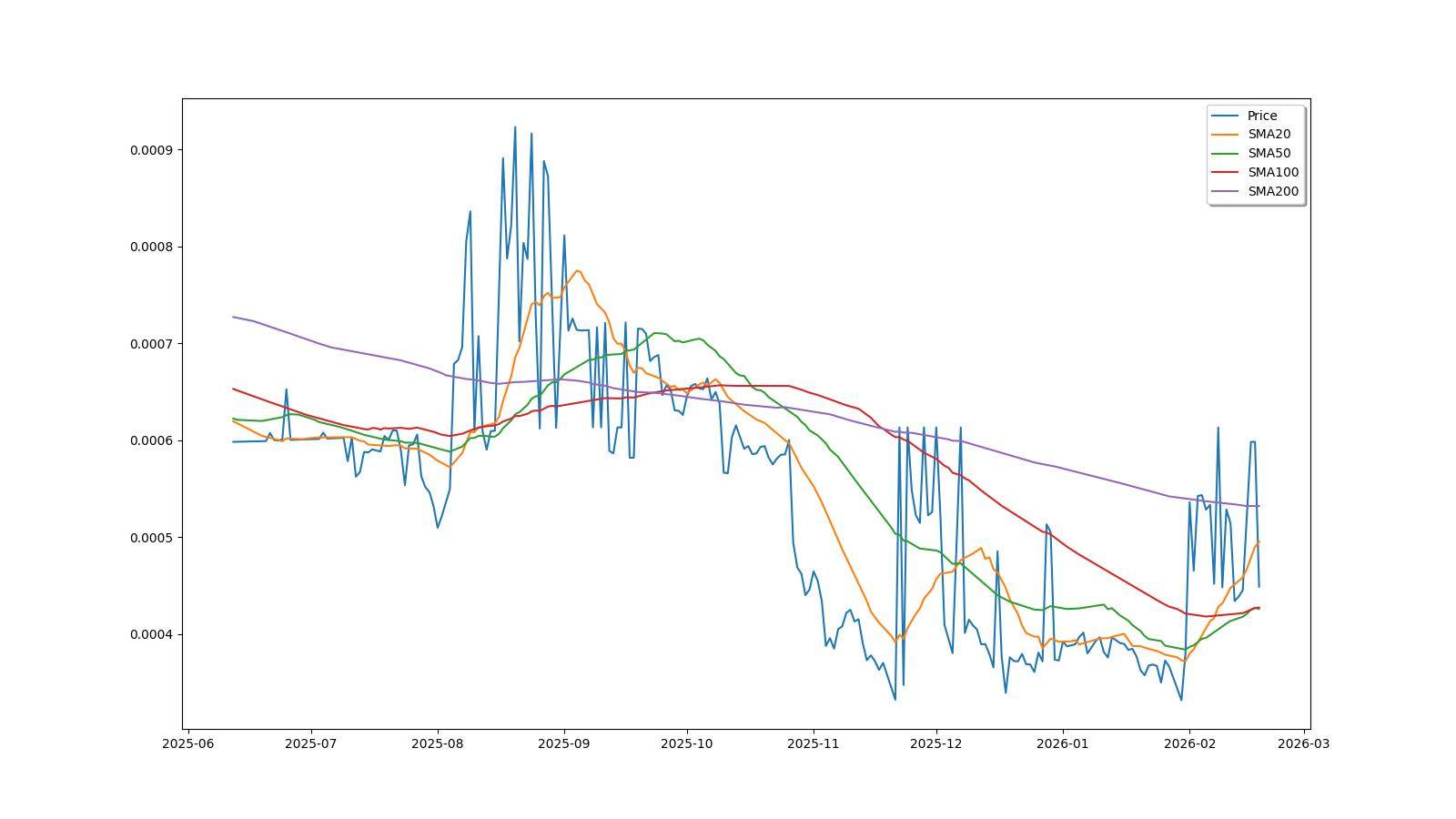 Iungo Simple Moving Averages