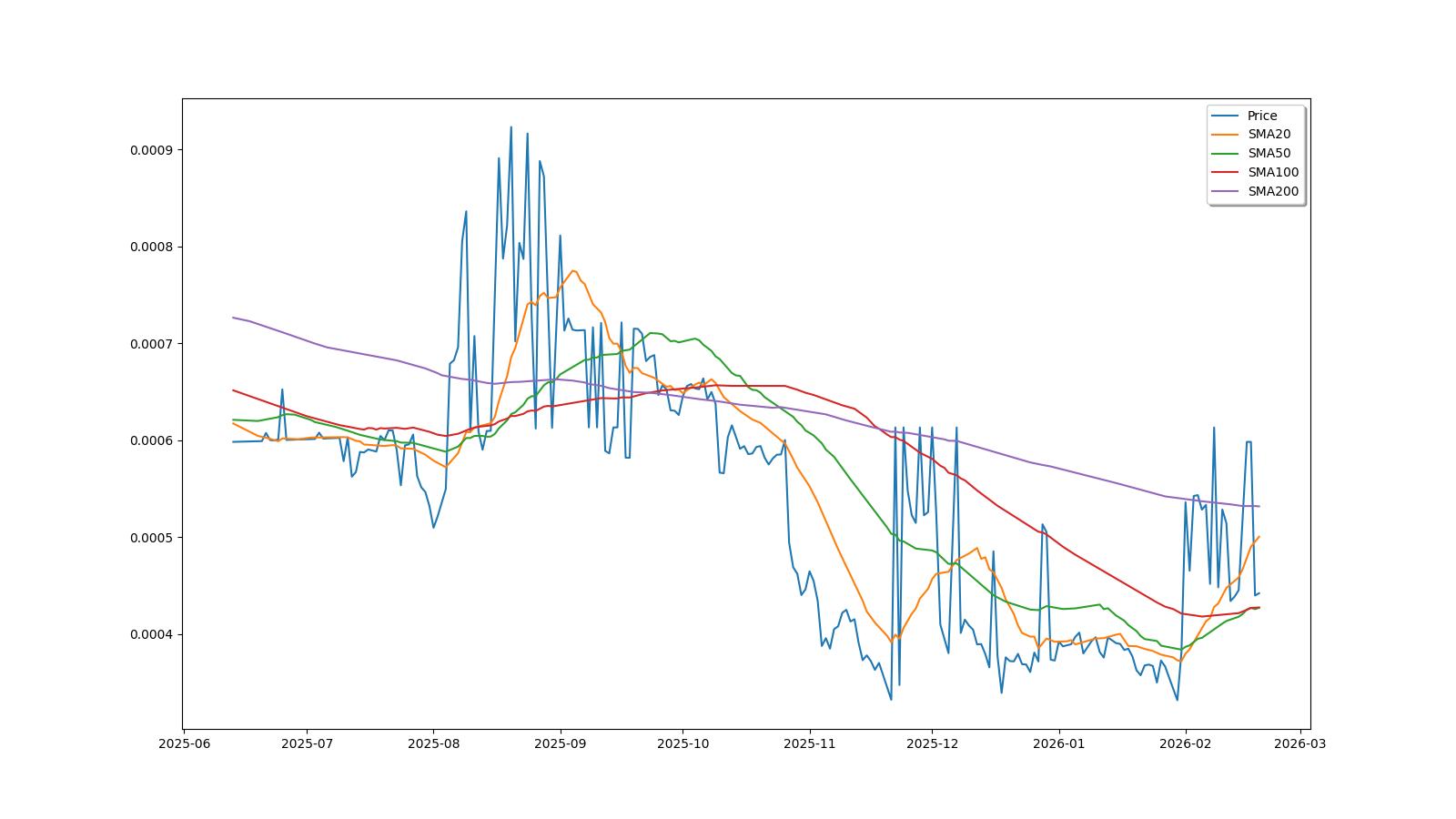 Iungo Simple Moving Averages