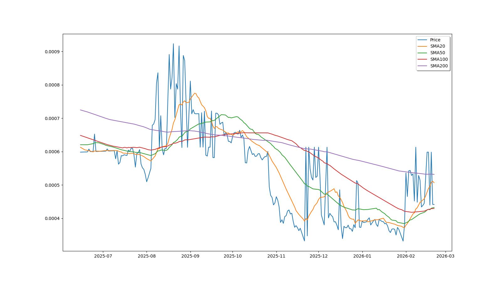 Iungo Simple Moving Averages