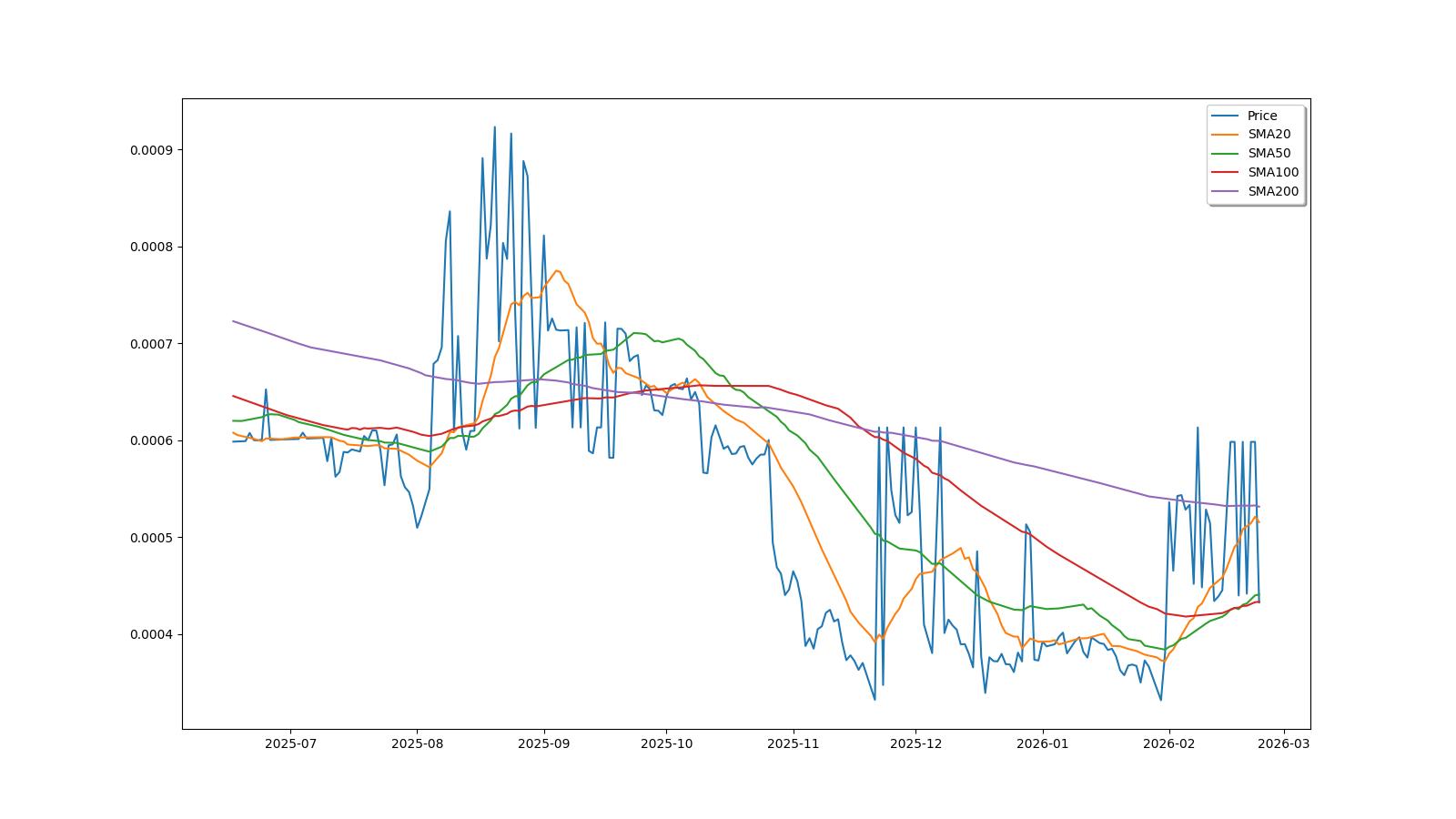 Iungo Simple Moving Averages