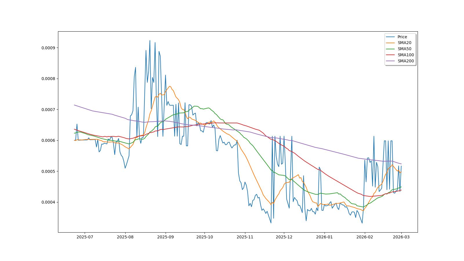 Iungo Simple Moving Averages