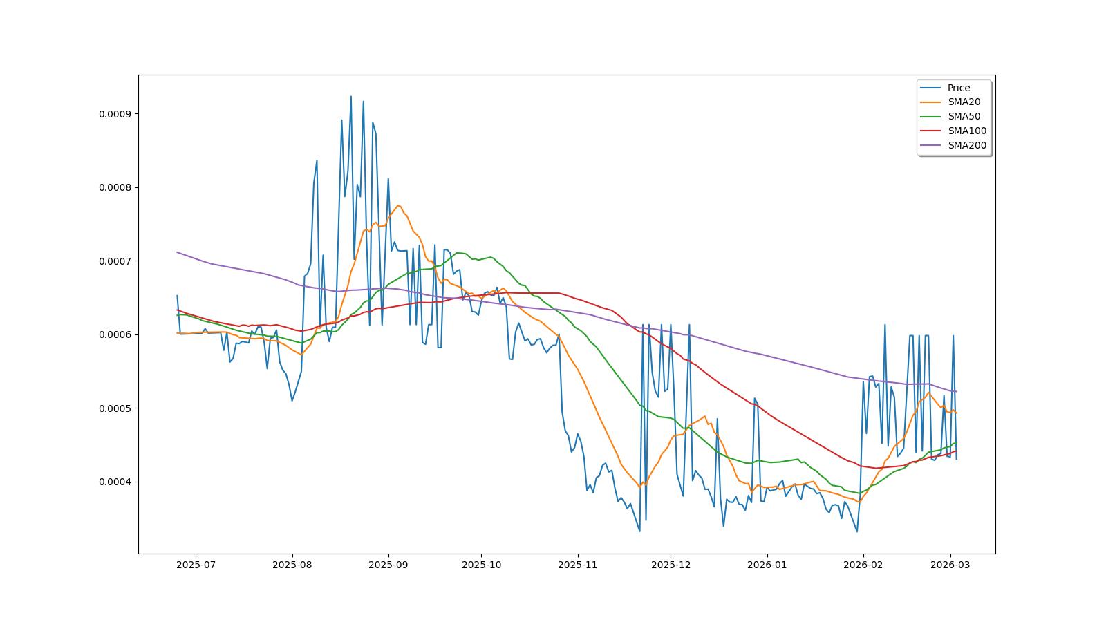 Iungo Simple Moving Averages