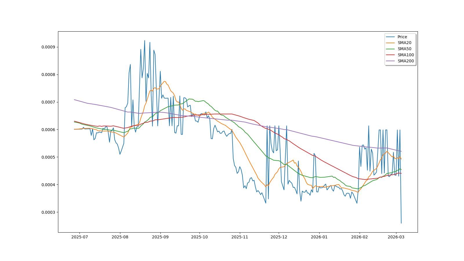 Iungo Simple Moving Averages