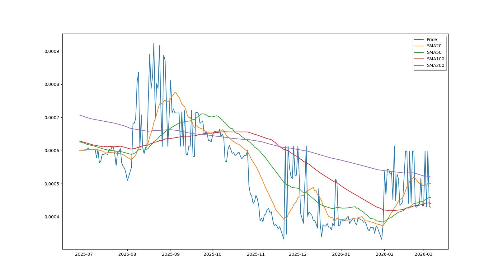 Iungo Simple Moving Averages