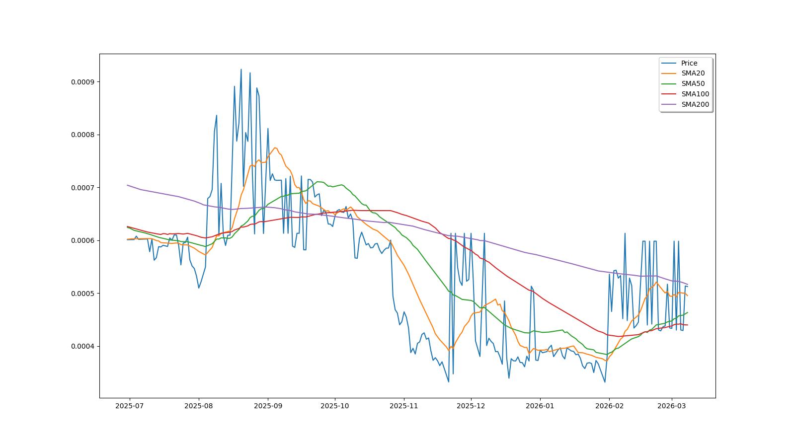 Iungo Simple Moving Averages