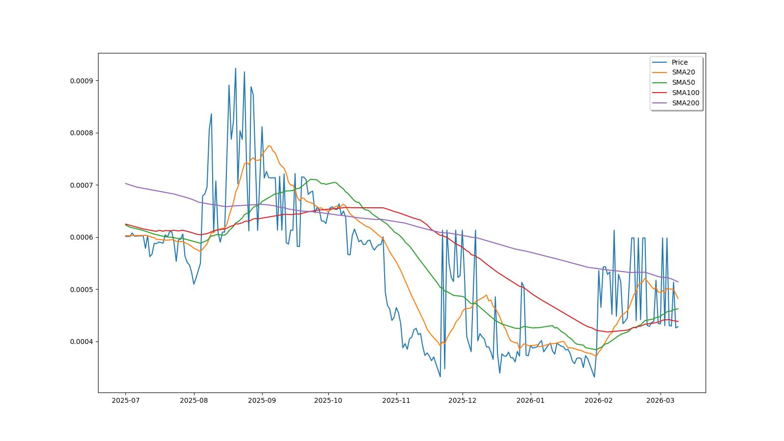 Iungo Simple Moving Averages