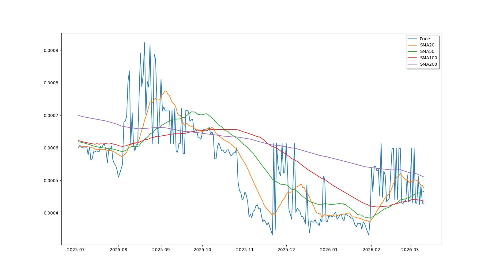 Iungo Simple Moving Averages