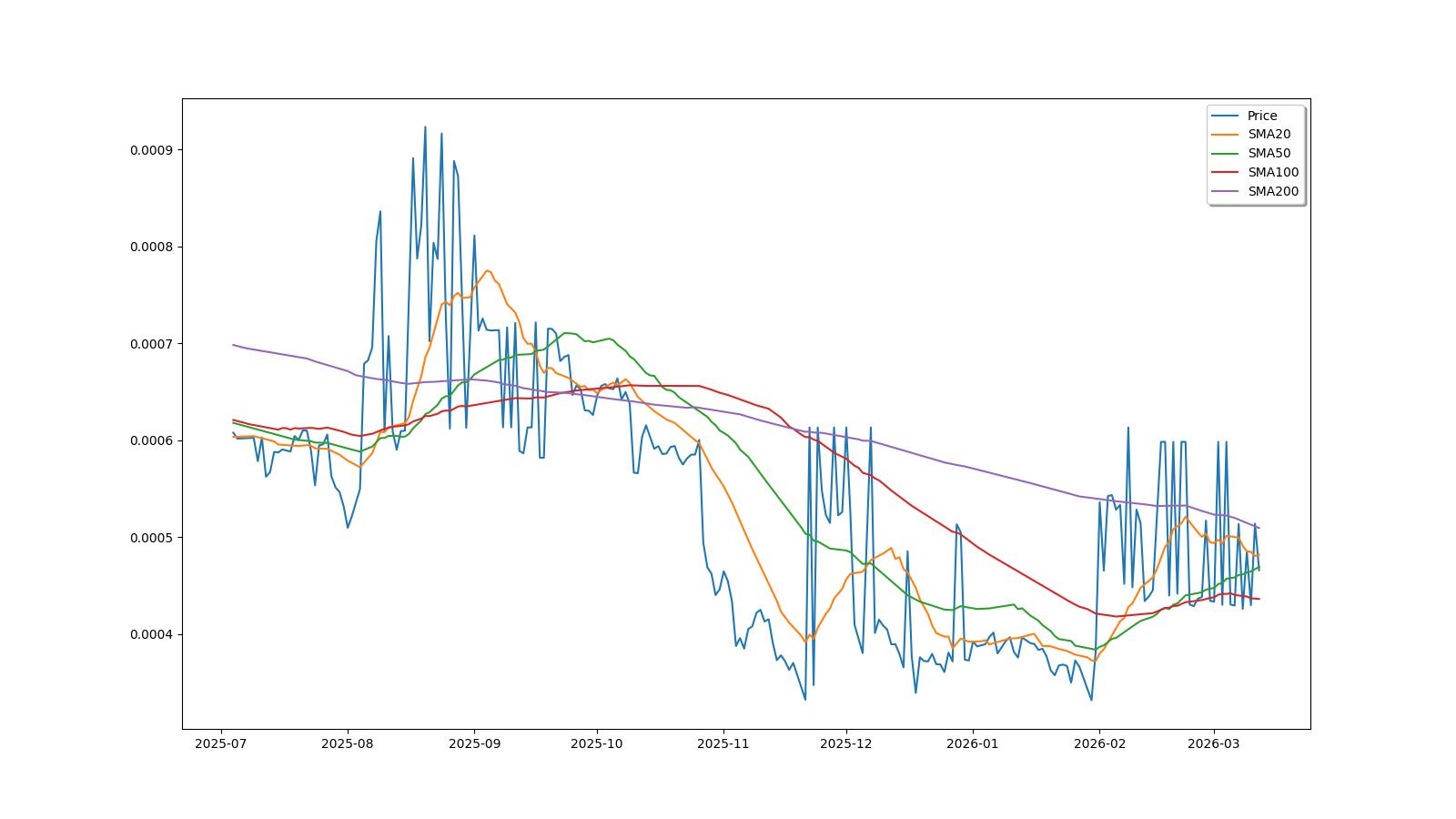 Iungo Simple Moving Averages