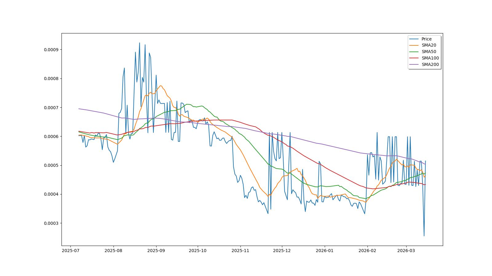 Iungo Simple Moving Averages