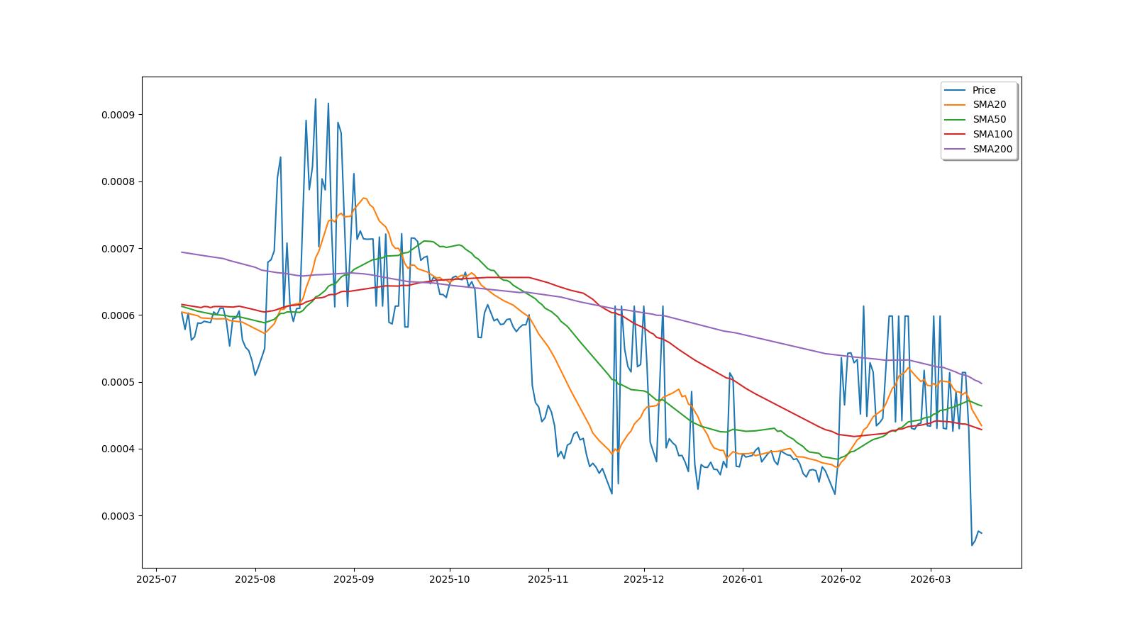 Iungo Simple Moving Averages