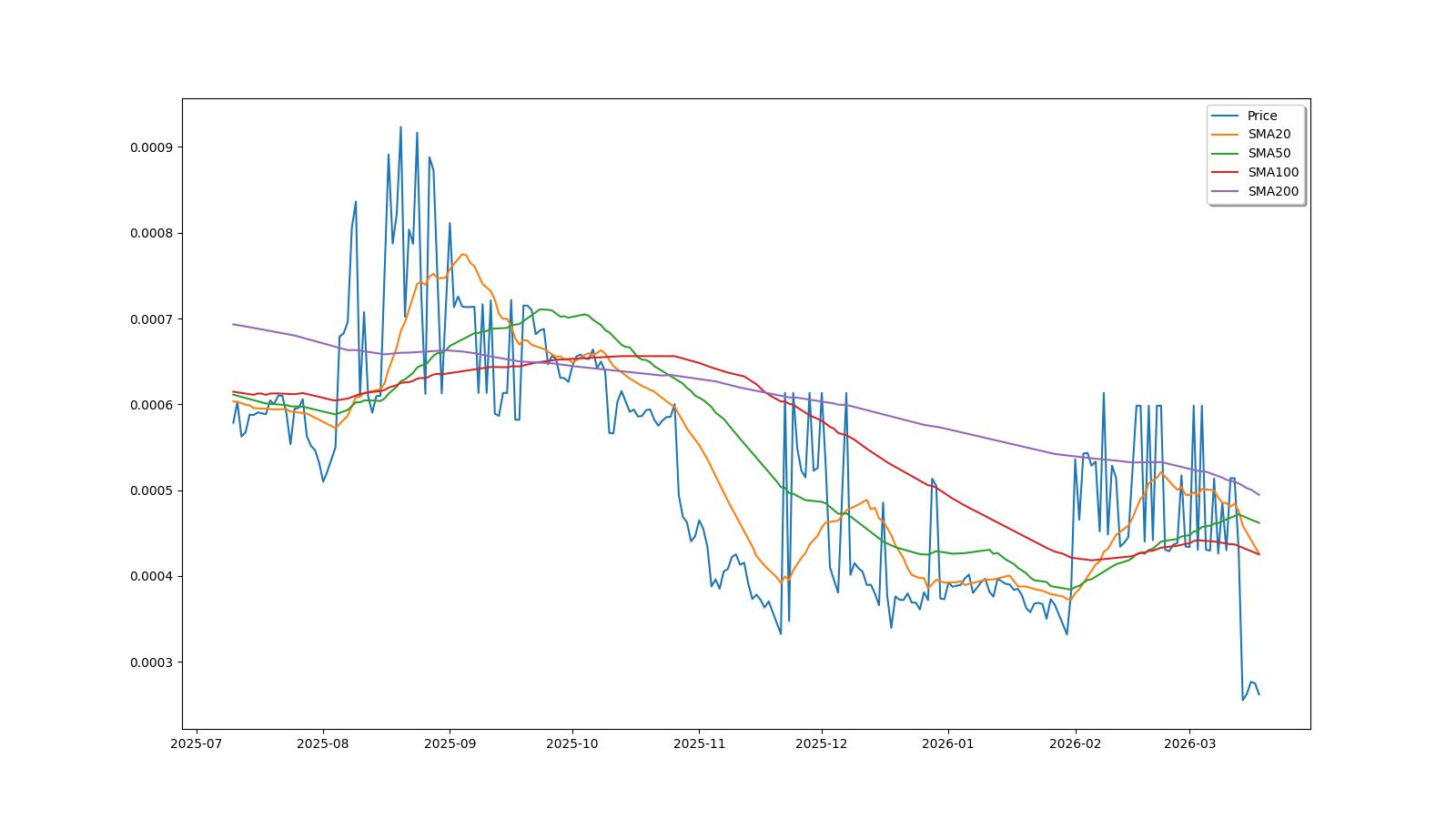 Iungo Simple Moving Averages