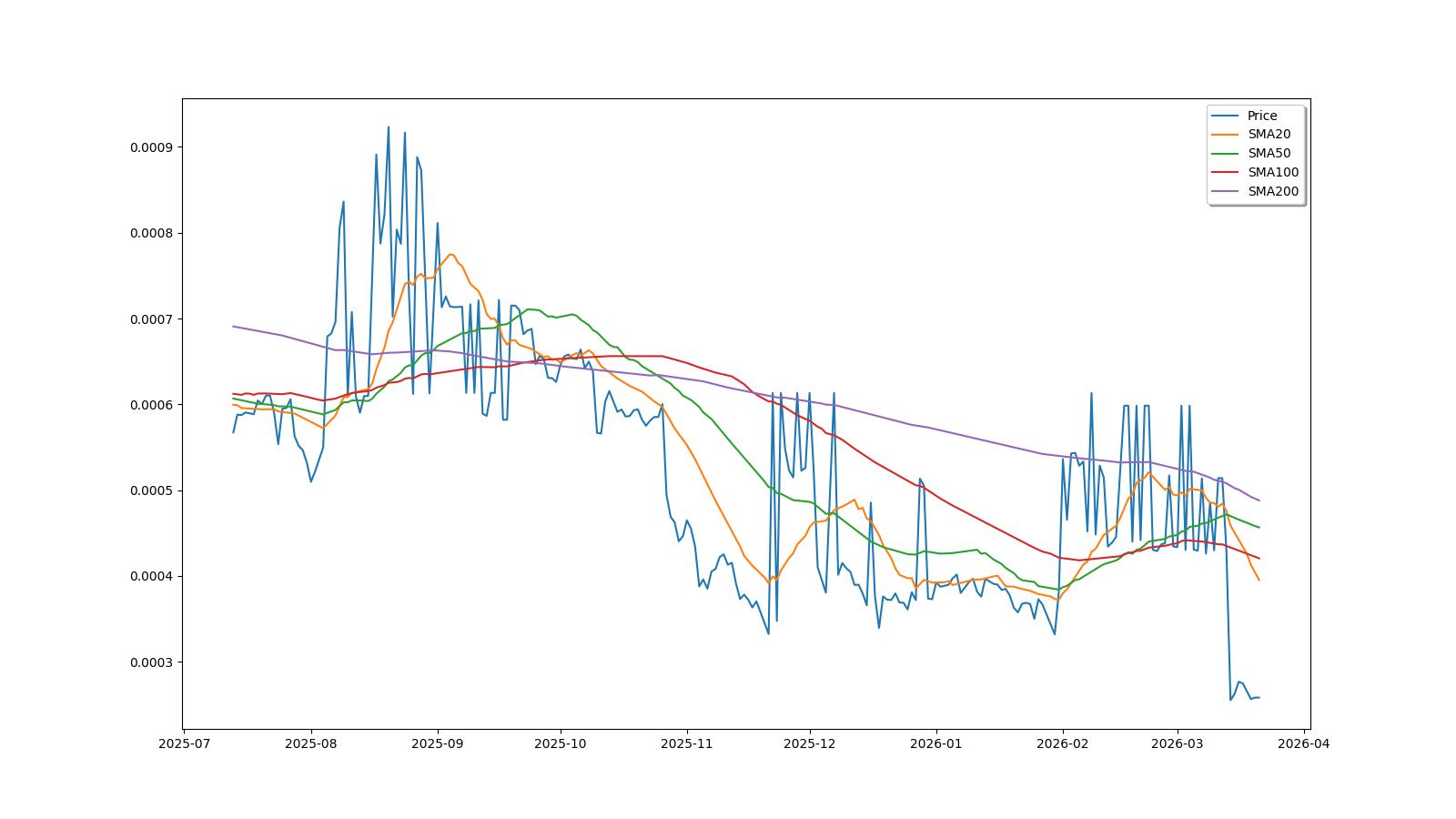 Iungo Simple Moving Averages
