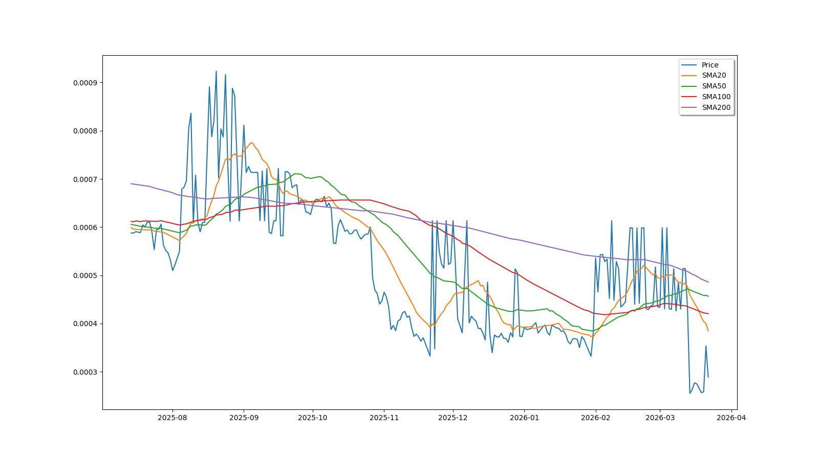 Iungo Simple Moving Averages