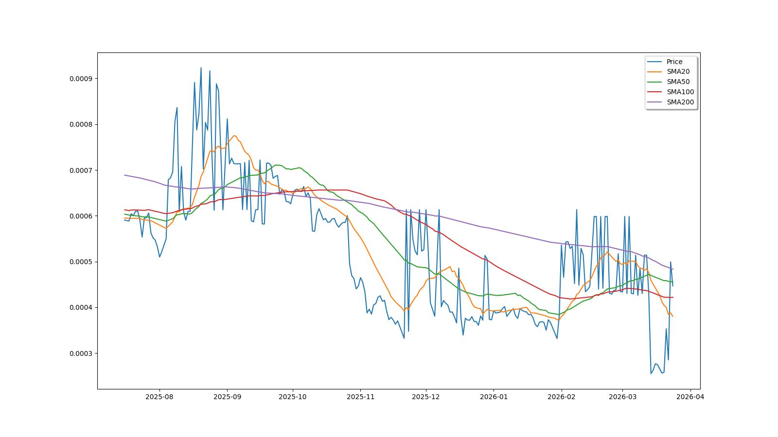 Iungo Simple Moving Averages