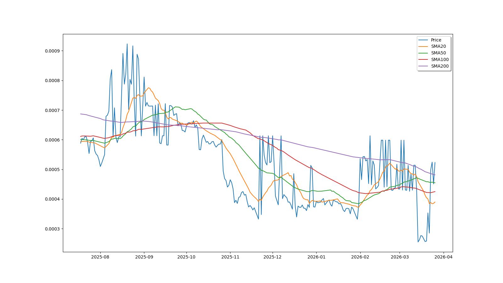 Iungo Simple Moving Averages
