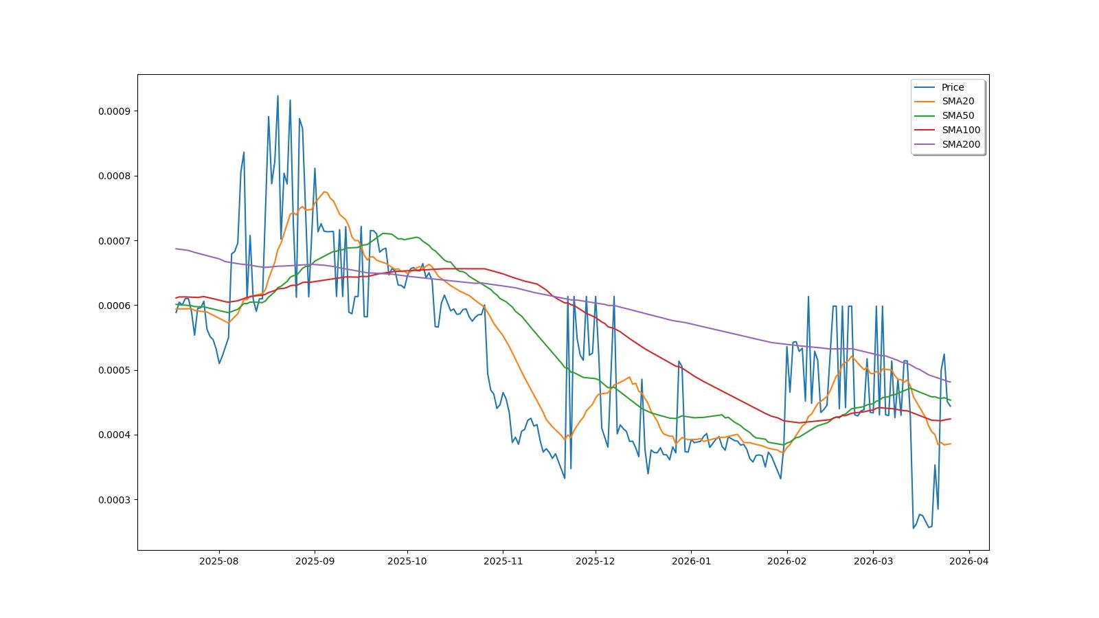 Iungo Simple Moving Averages