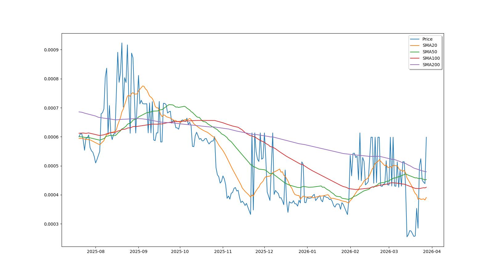 Iungo Simple Moving Averages
