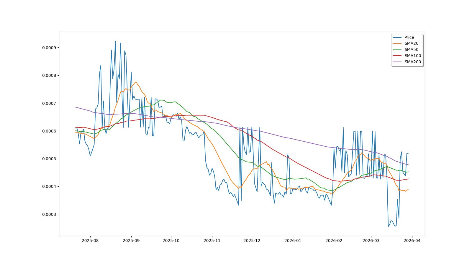 Iungo Simple Moving Averages