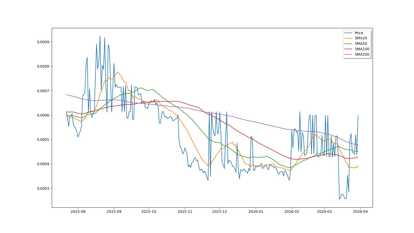 Iungo Simple Moving Averages