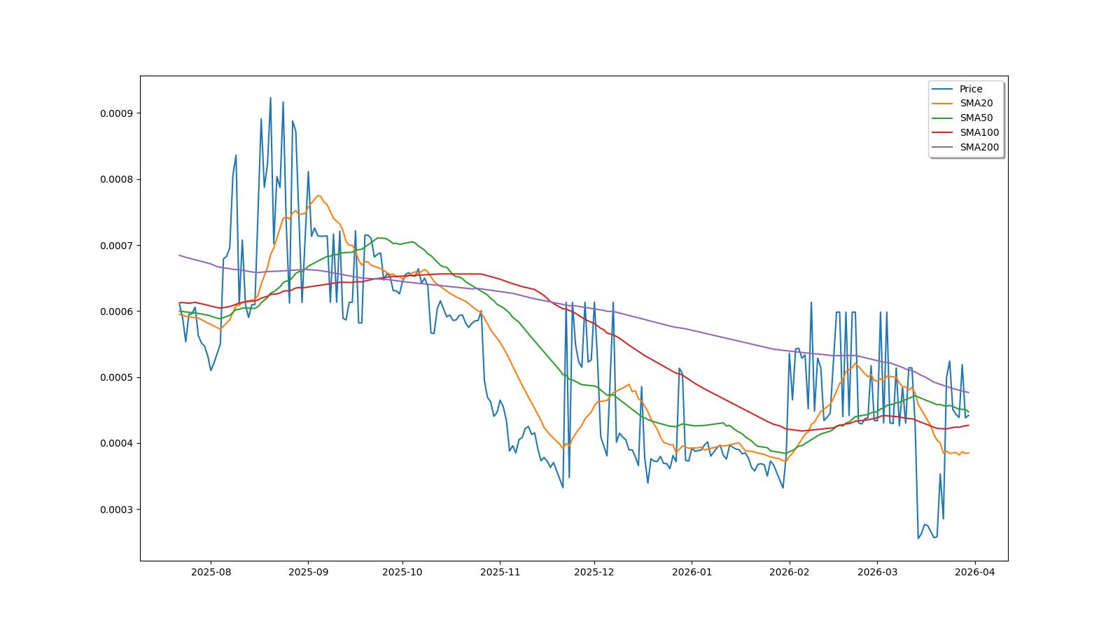 Iungo Simple Moving Averages