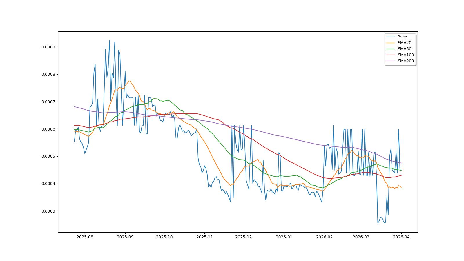 Iungo Simple Moving Averages