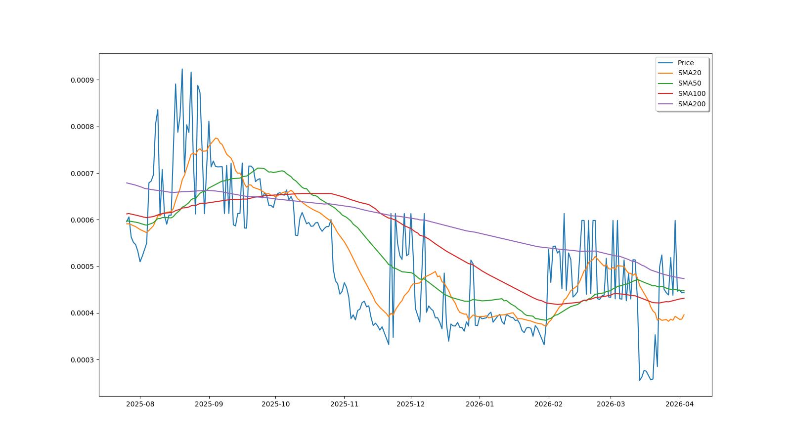 Iungo Simple Moving Averages