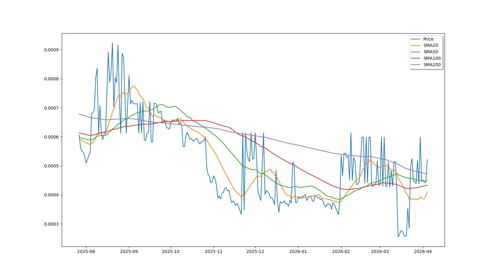 Iungo Simple Moving Averages