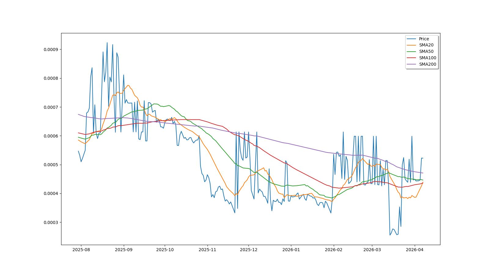 Iungo Simple Moving Averages