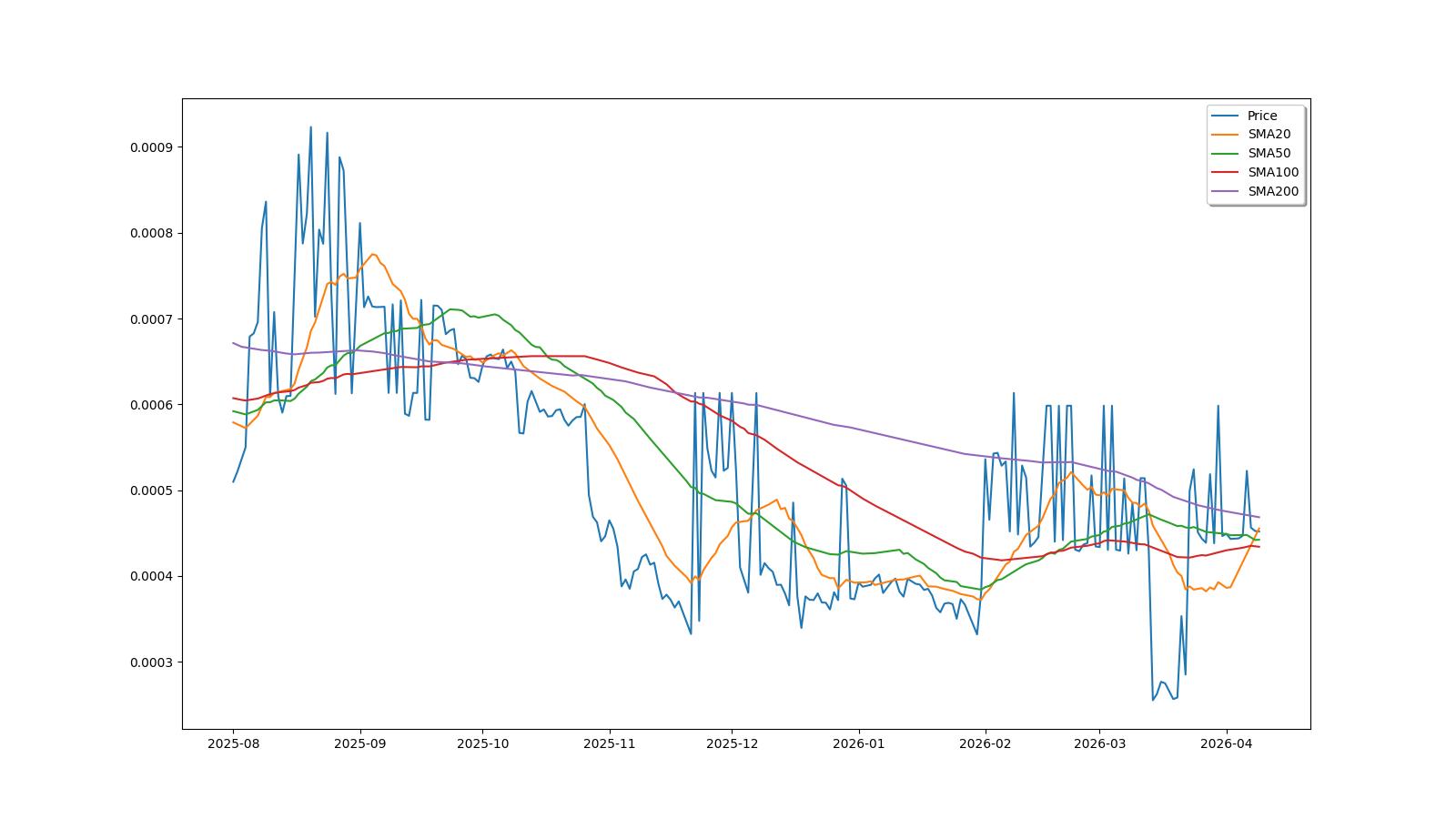 Iungo Simple Moving Averages