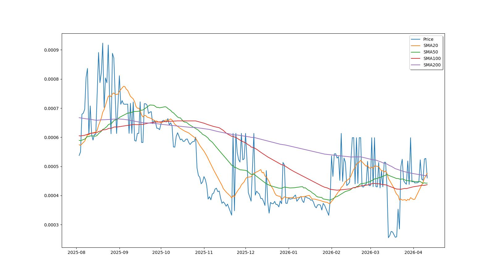 Iungo Simple Moving Averages