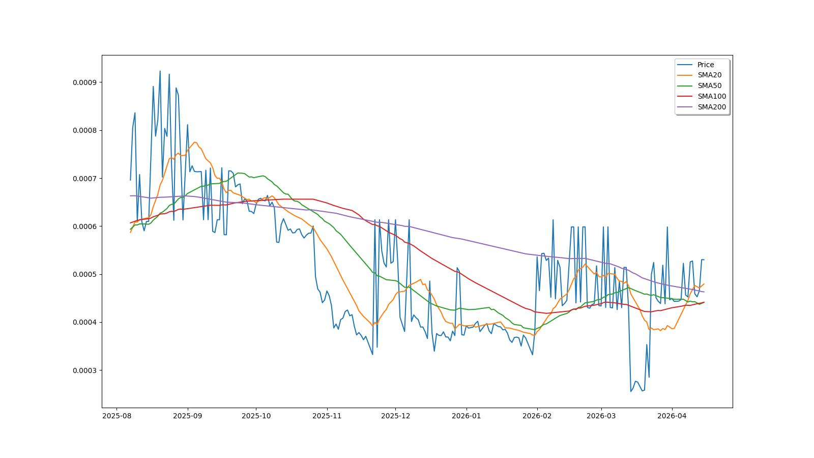 Iungo Simple Moving Averages