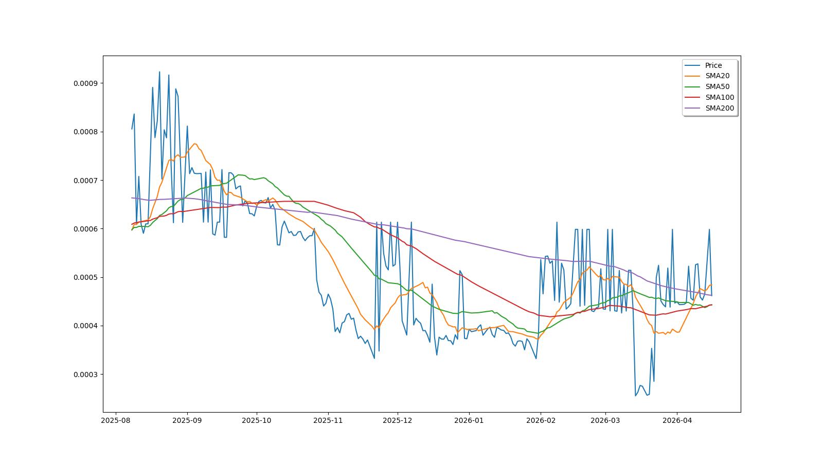 Iungo Simple Moving Averages