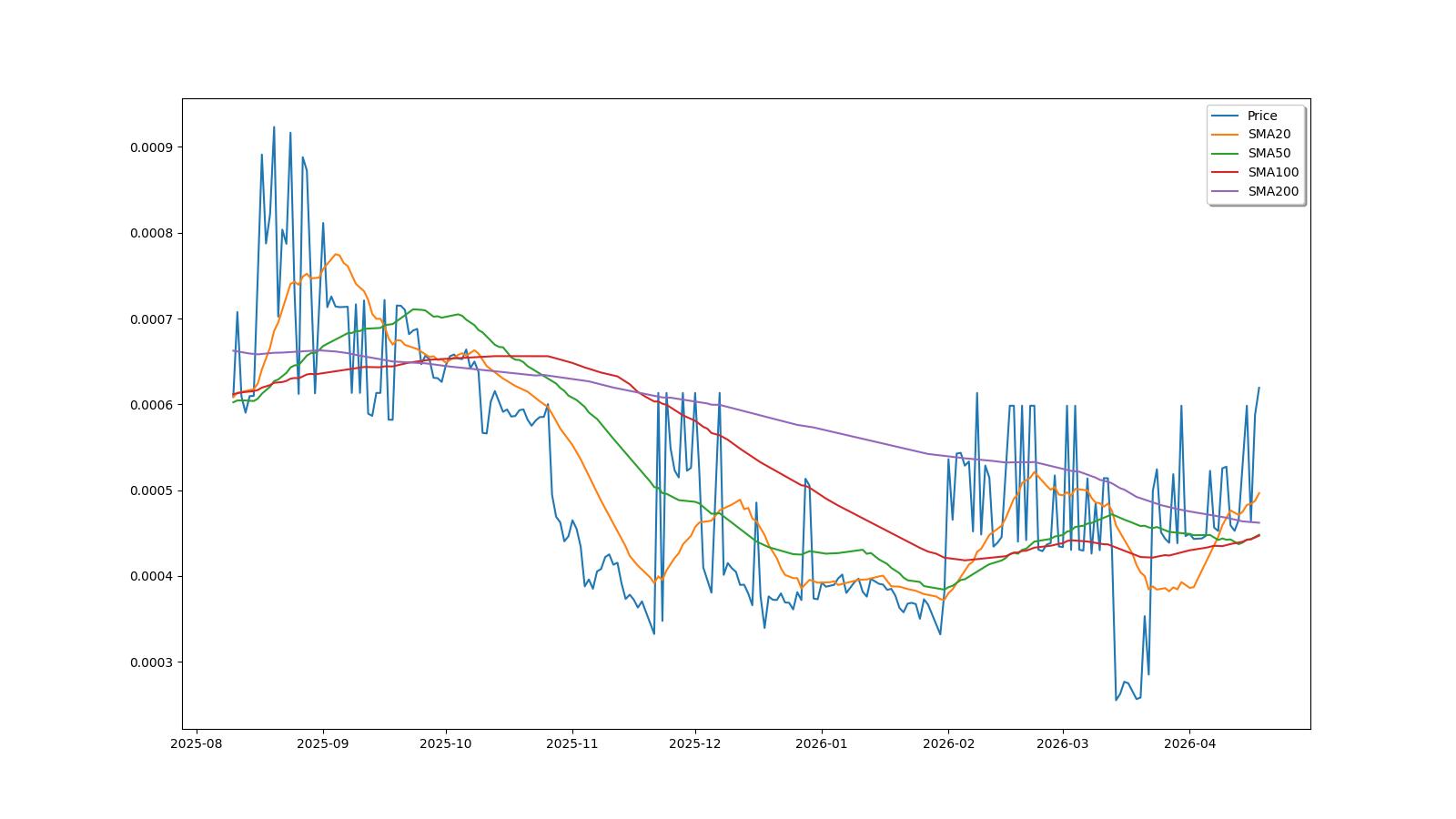 Iungo Simple Moving Averages