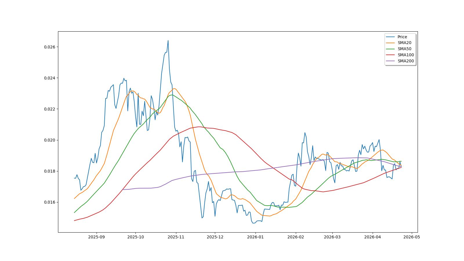 ivault Simple Moving Averages