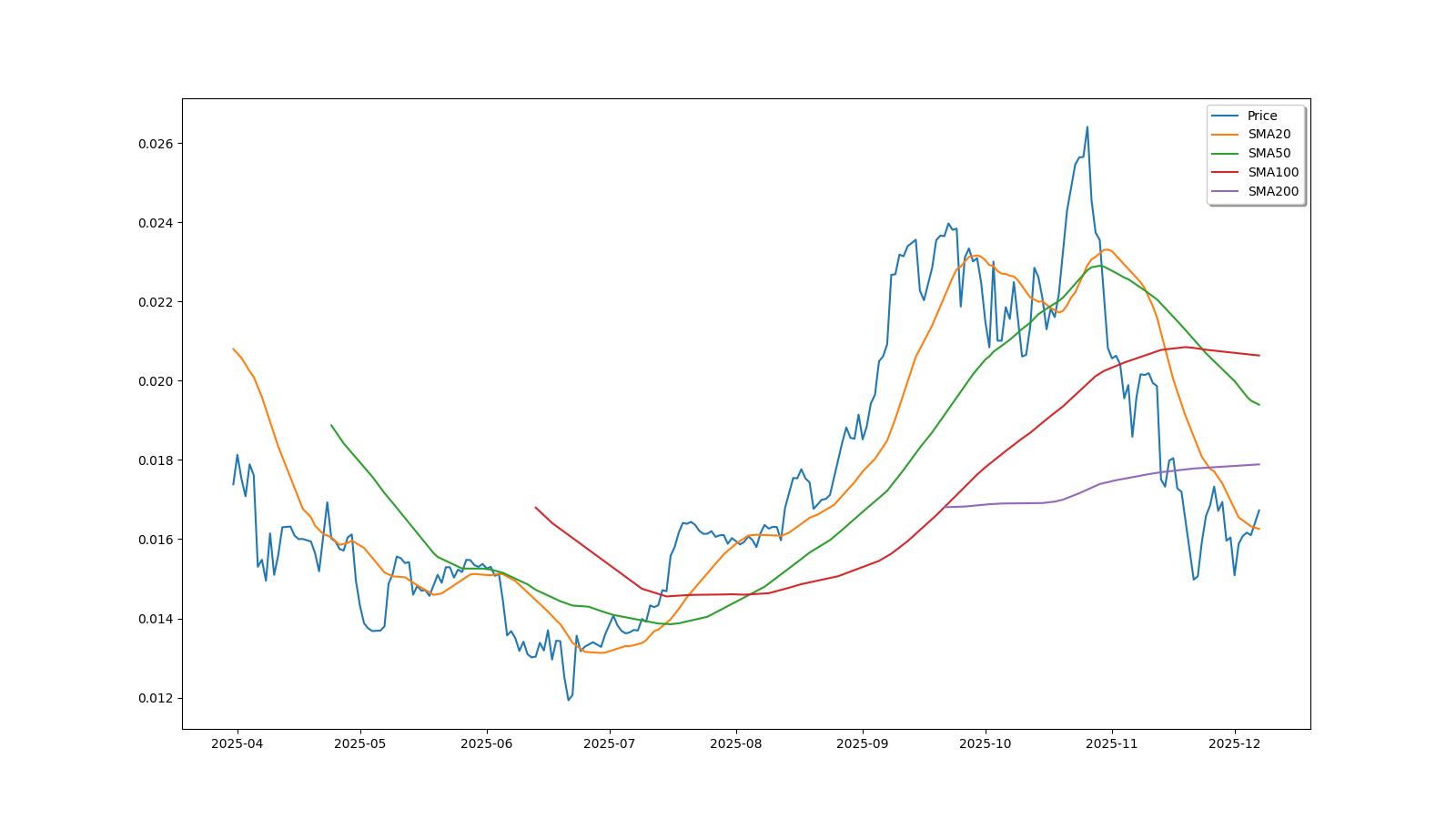 ivault Simple Moving Averages