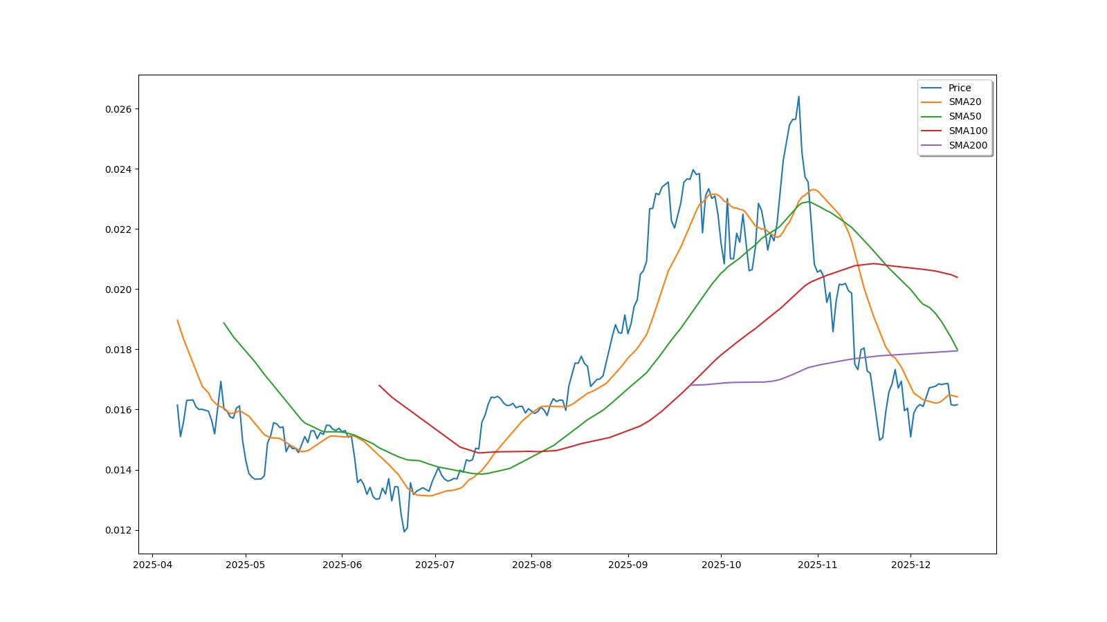 ivault Simple Moving Averages