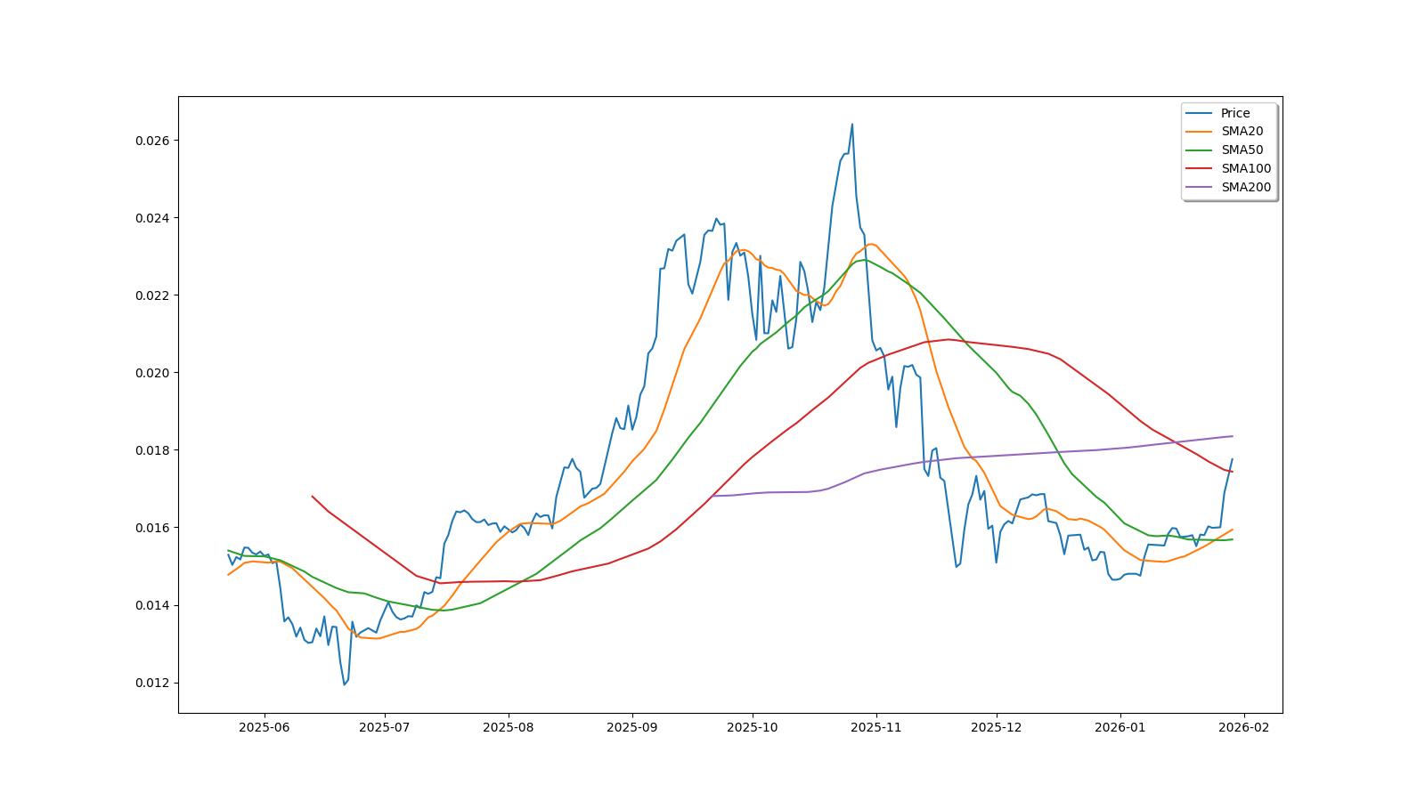 ivault Simple Moving Averages