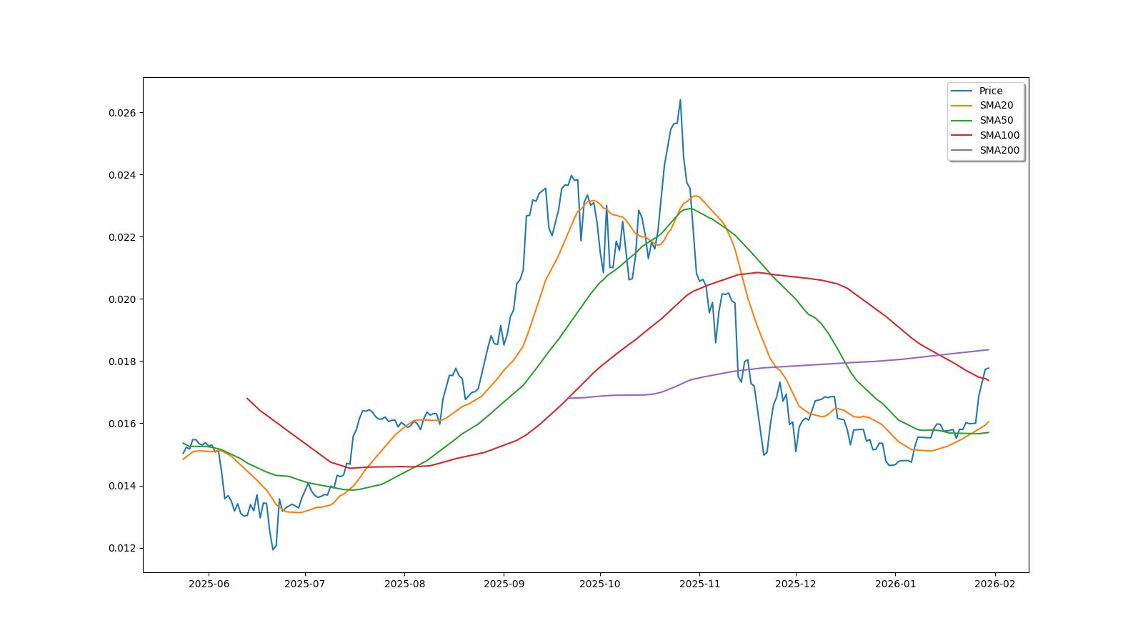 ivault Simple Moving Averages