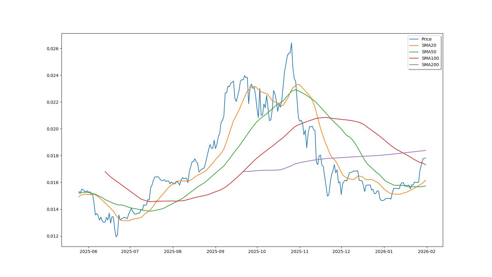 ivault Simple Moving Averages