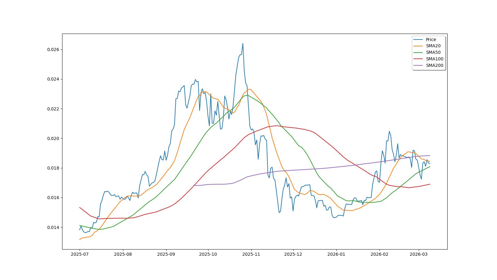 ivault Simple Moving Averages