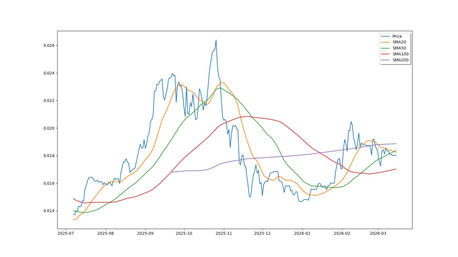 ivault Simple Moving Averages