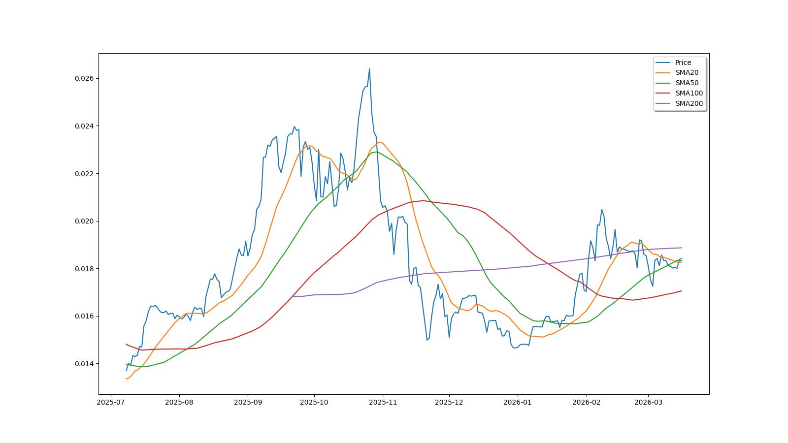 ivault Simple Moving Averages