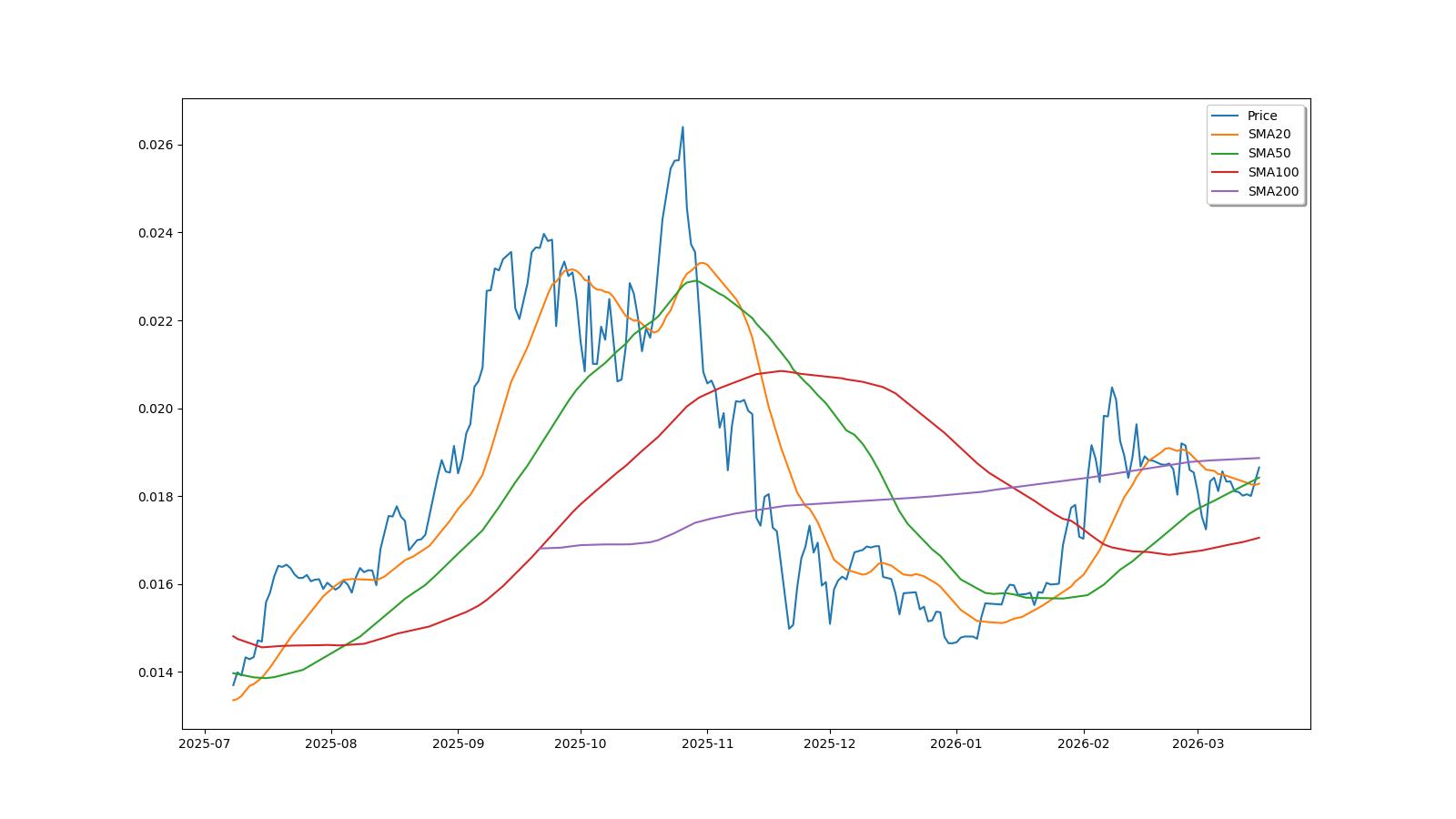 ivault Simple Moving Averages
