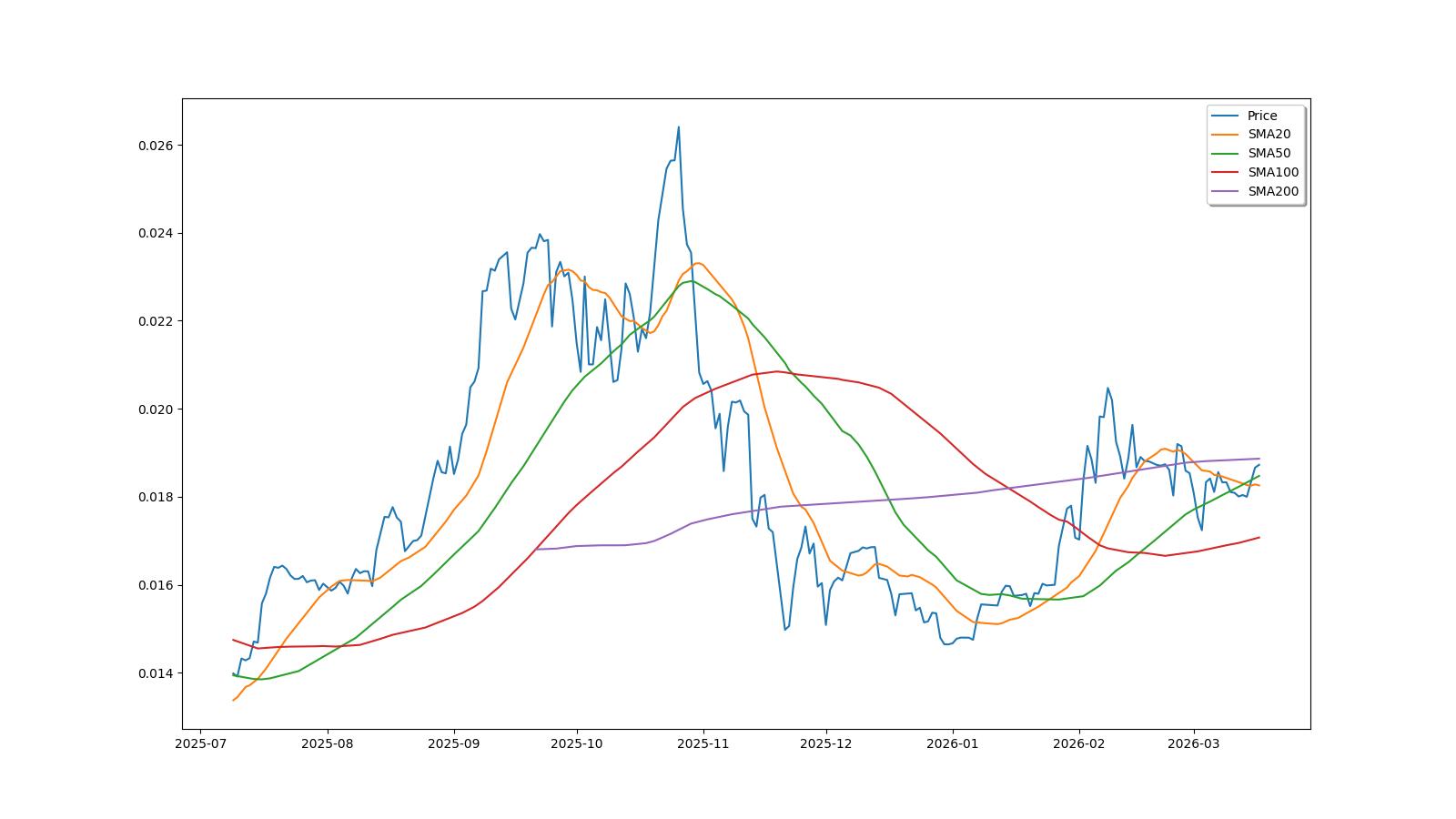 ivault Simple Moving Averages