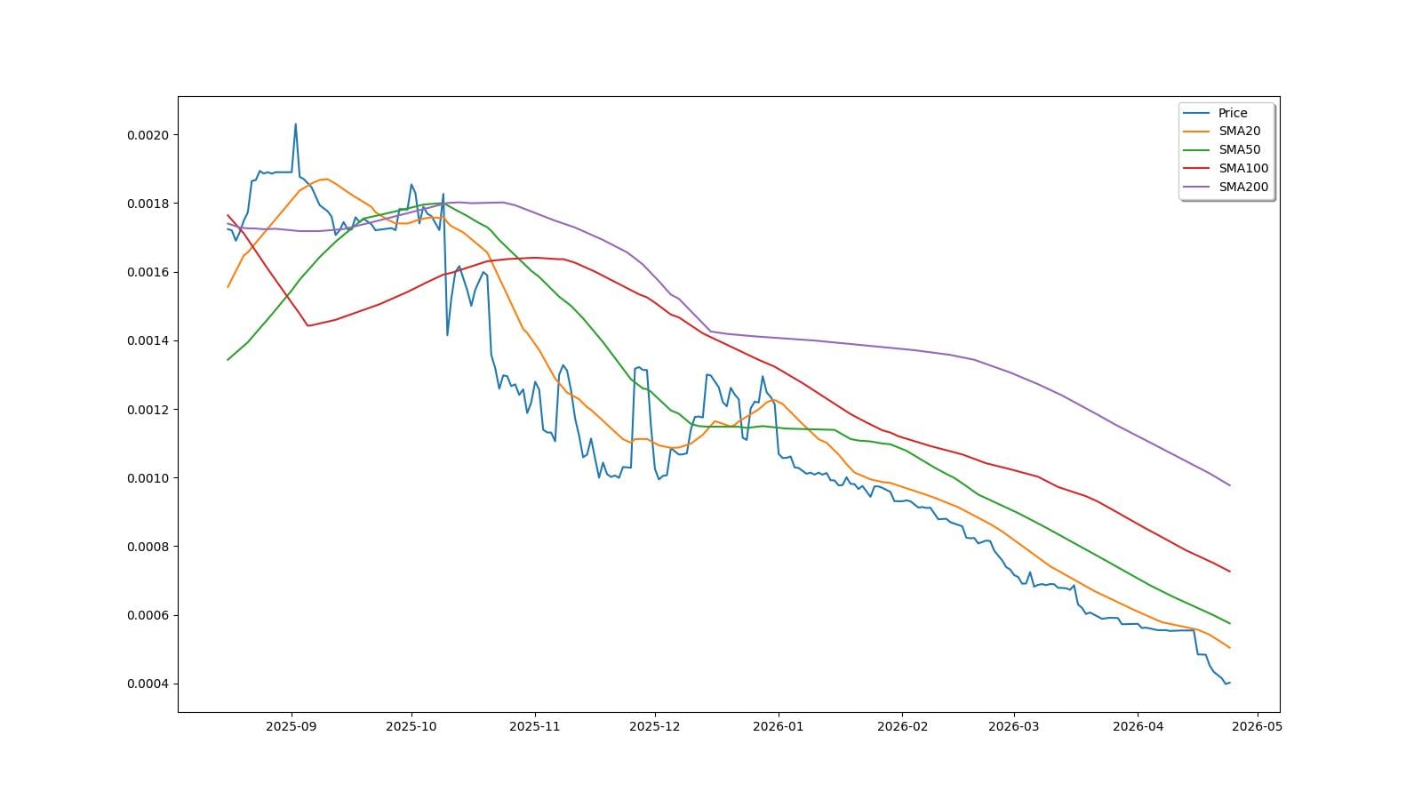 ivendPay Simple Moving Averages