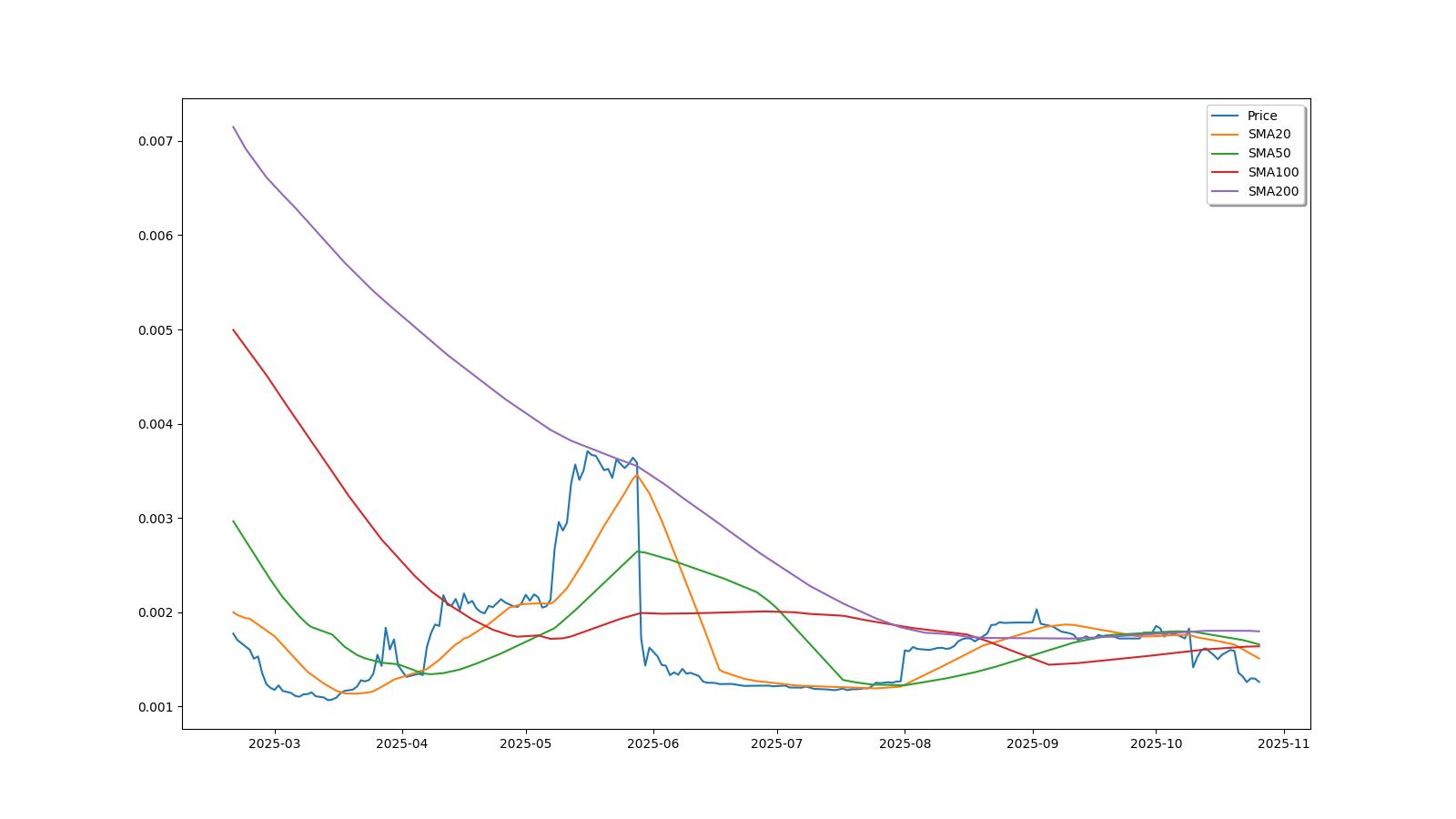 ivendPay Simple Moving Averages