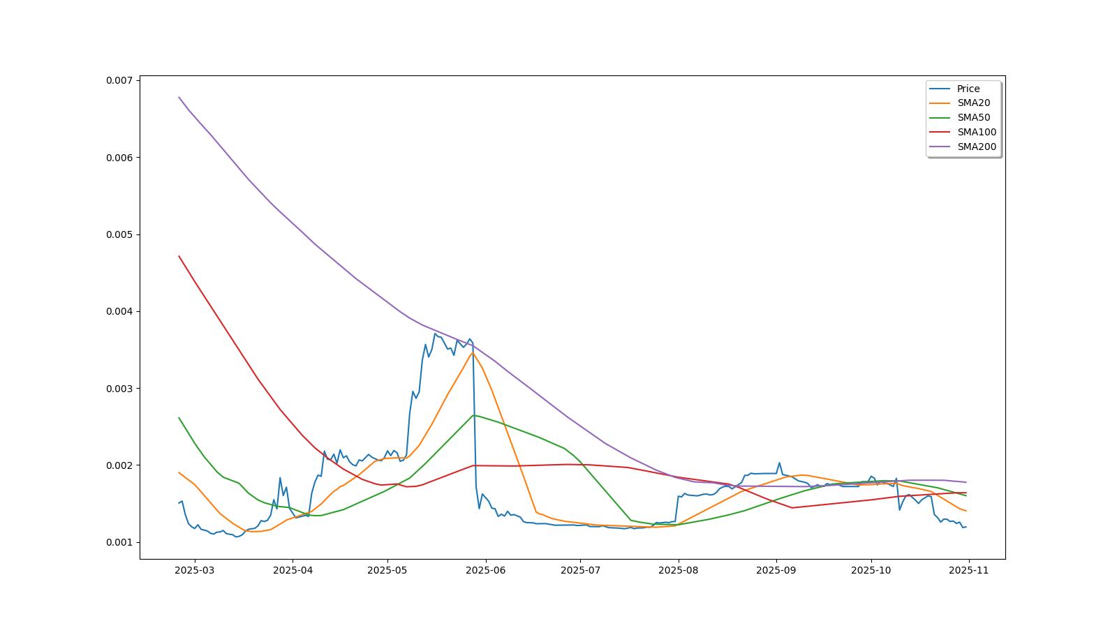 ivendPay Simple Moving Averages