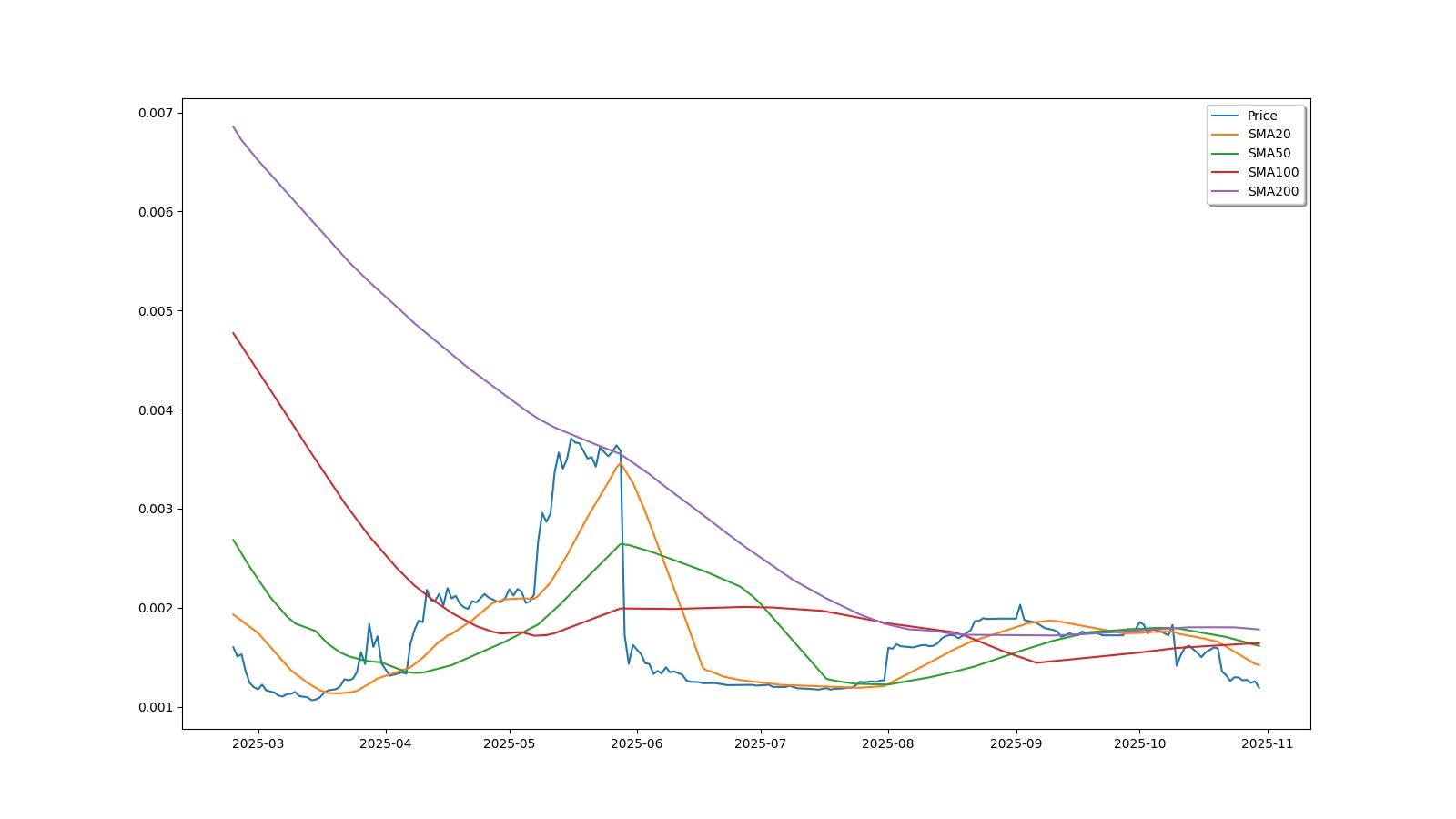 ivendPay Simple Moving Averages