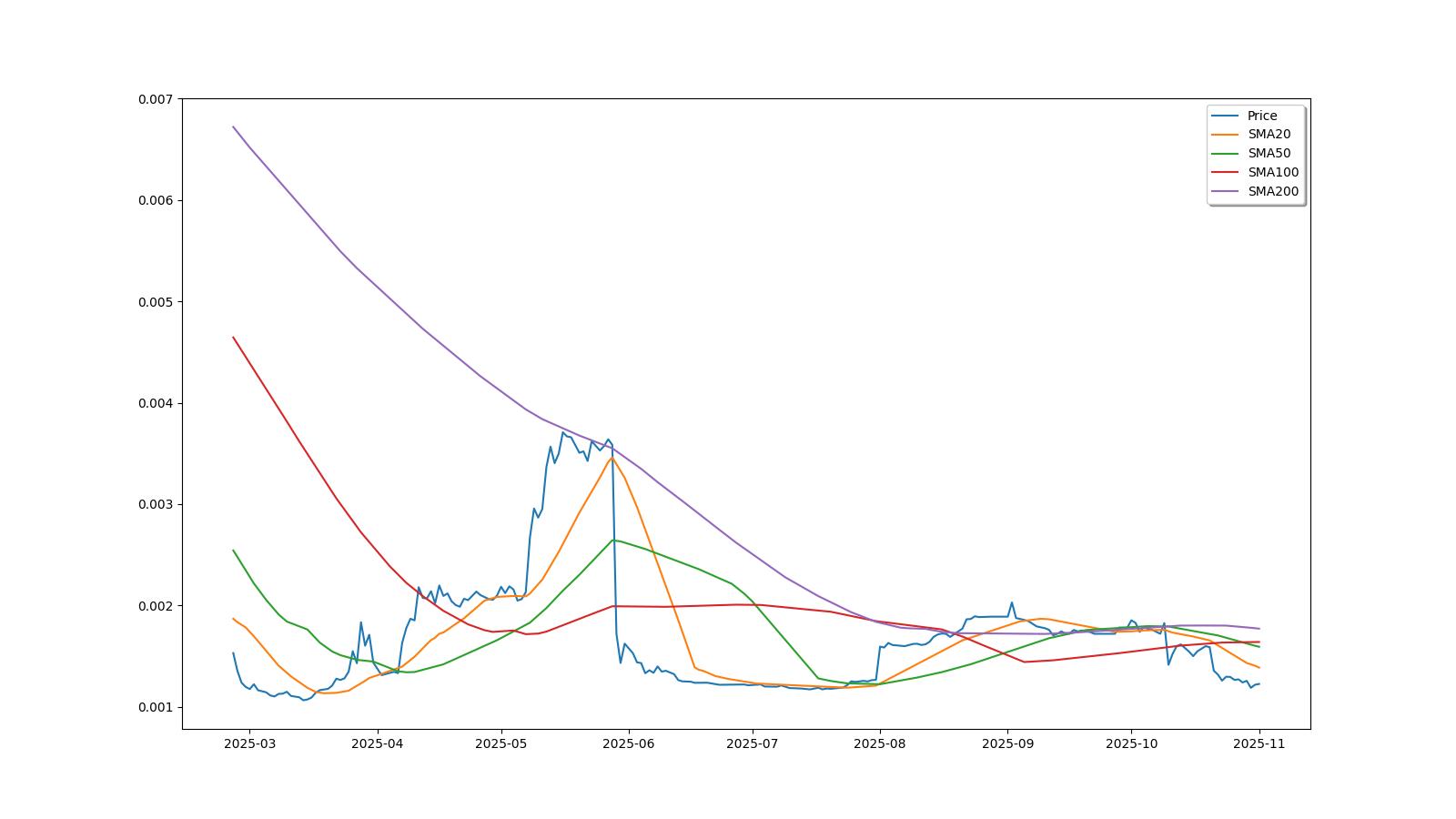 ivendPay Simple Moving Averages